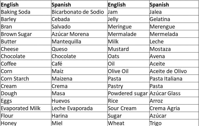 Cook in Spanish! - A Bi-lingual Gastronomic Vocabulary for Your Kitchen ...